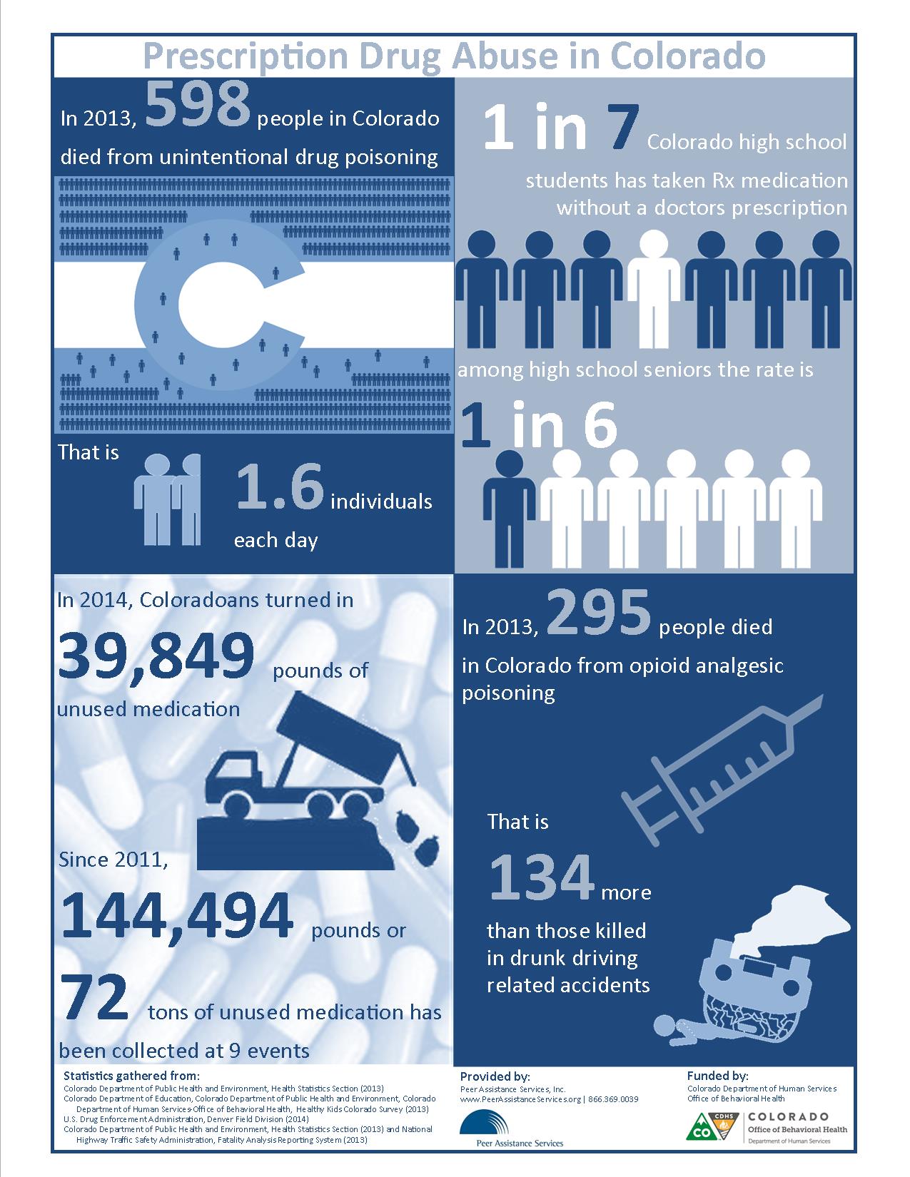 5% of Colorado's population abuses Rx painkillers | 9news.com