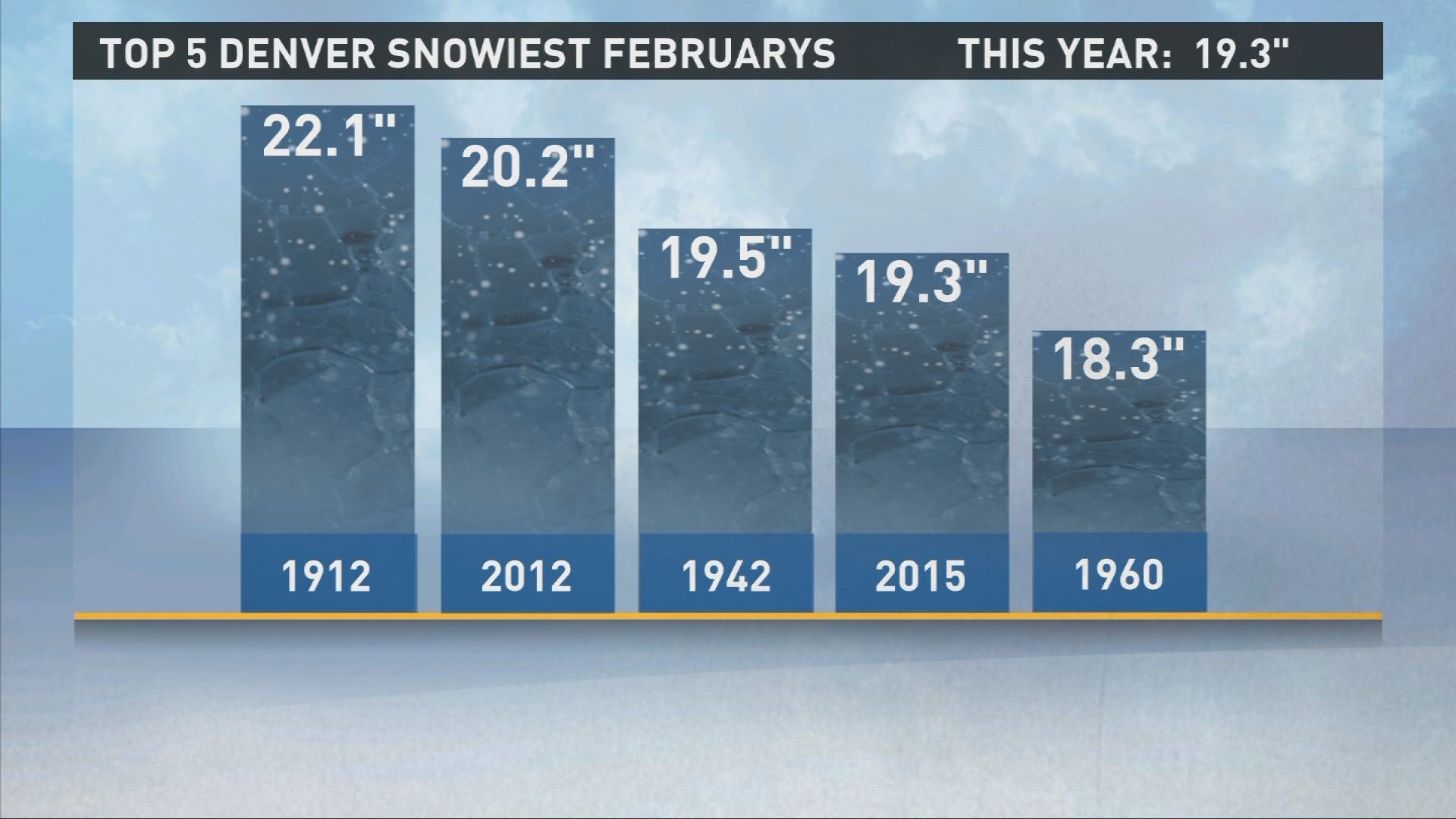 It's officially the 4th snowiest February on record | 9news.com
