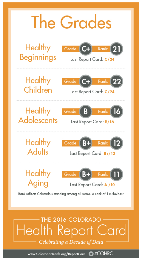 Colorado no longer most physically active state according to health ...