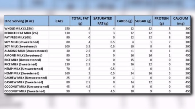 How to pick the best milk for you | 9news.com