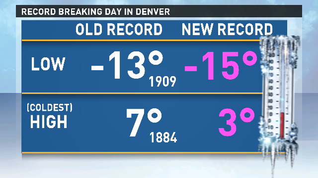 Frigid, record breaking day in Denver | 9news.com