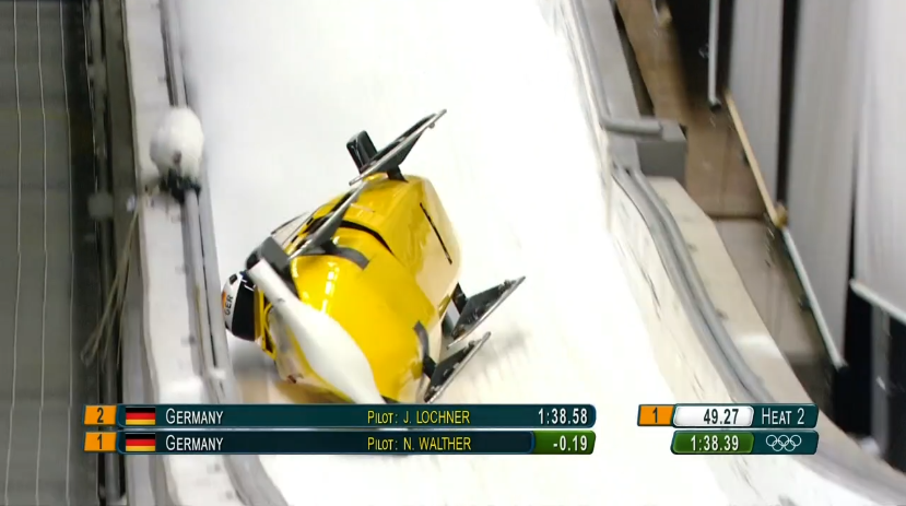 Germany crashes into top spot in 2-man bobsled after 2 runs | 9news.com
